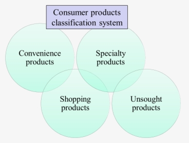 Consumer Product Classification System - Afdo, HD Png Download ...