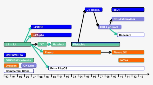 Io Tree - Deeeep Io Wiki Evolution Tree, HD Png Download , Transparent ...