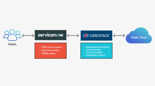 Servicenow , Png Download - Graphic Design, Transparent Png ...
