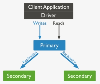 Mongodb Replication, HD Png Download , Transparent Png Image - PNGitem