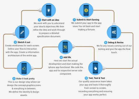 Wordpress Development Process - Wordpress Process Plugin, HD Png ...