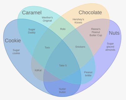 Venn Diagram PNG Images, Transparent Venn Diagram Image Download - PNGitem