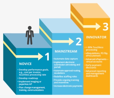 Main Steps Of The Database Design Process, HD Png Download ...
