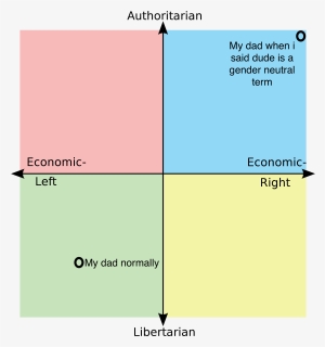 Authoritarian Econ C Economic Rig Left Libertarian - Political Compass ...