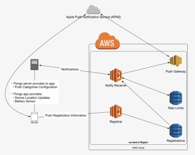 Soap Web Service Icon, HD Png Download , Transparent Png Image - PNGitem