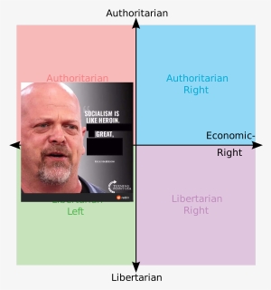 Authoritarian Econ C Economic Rig Left Libertarian - Political Compass ...