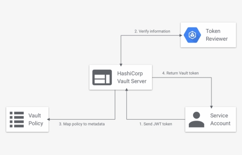 Hashicorp Vault, HD Png Download , Transparent Png Image - PNGitem