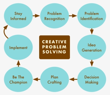 Pdca 8 Steps Problem Solving - 8 Step Problem Solving Process, HD Png ...