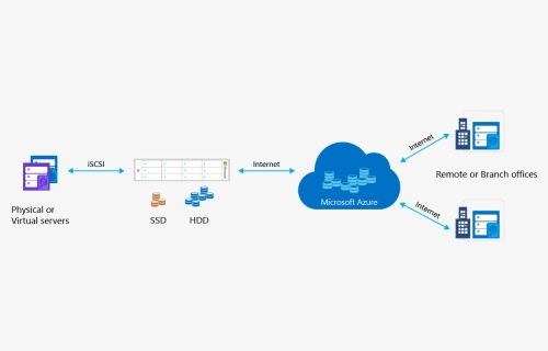 Azure Devops, HD Png Download , Transparent Png Image - PNGitem